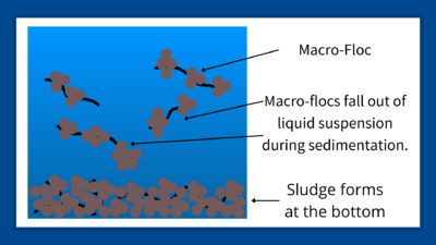 Coagulants and Flocculants in Polymer Water Treatment
