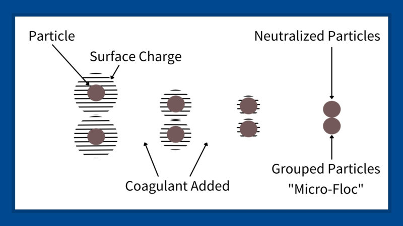 Coagulants and Flocculants in Polymer Water Treatment