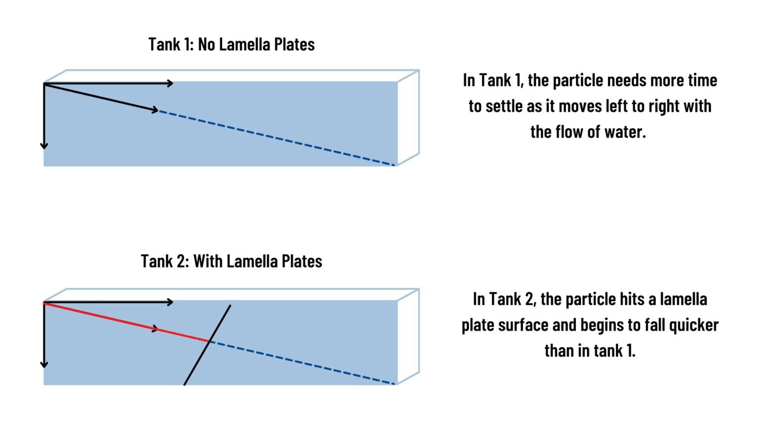 Efficient Sedimentation in Water Treatment
