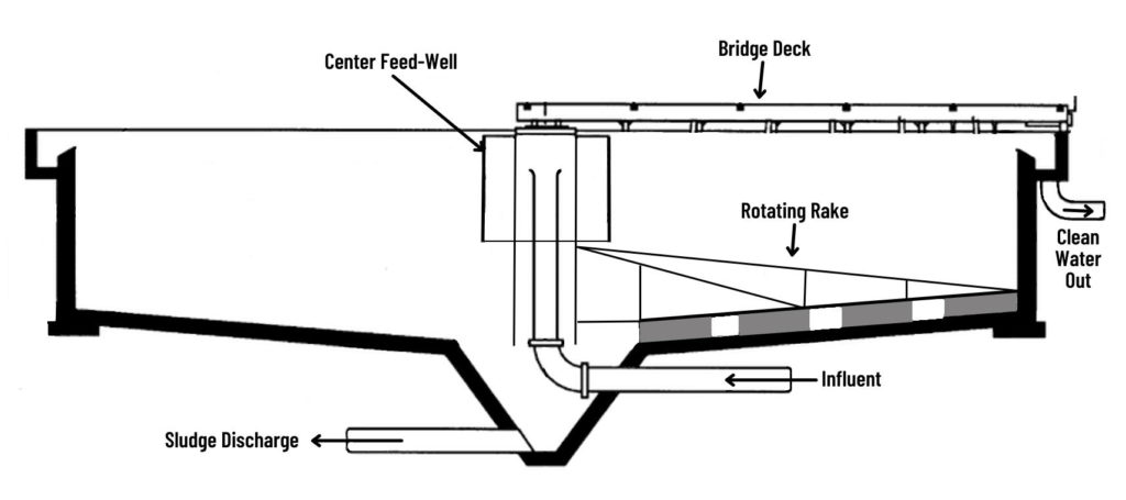 Efficient Sedimentation in Water Treatment